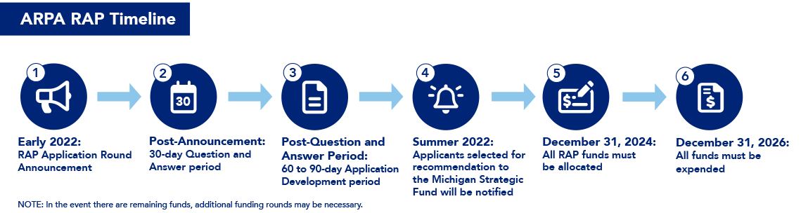 Revitalization and Placemaking (RAP) Program | Michigan Business